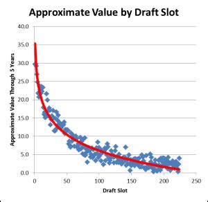 Introducing The NFL Draft Pick Value Calculator