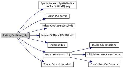 Libspatialindex Api Reference Sidxapicc File Reference