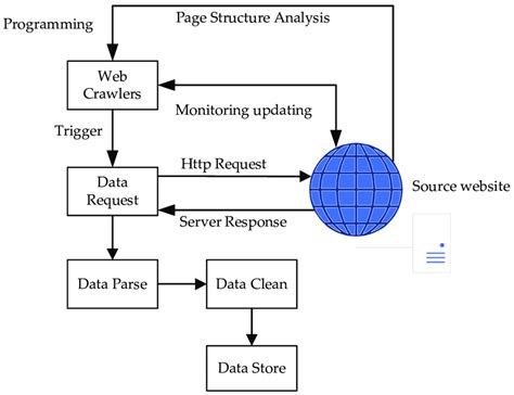 Process Of Data Collecting By Web Crawler Used In The System