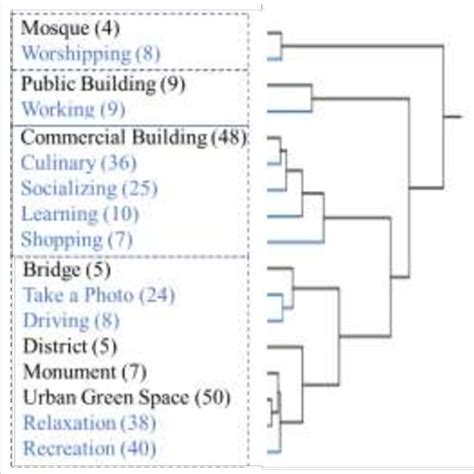 Dendrogram From Correspondence Analysis Between The Place And Activity Download Scientific