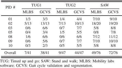 Table Iii From Gait Cycle Validation And Segmentation Using Inertial