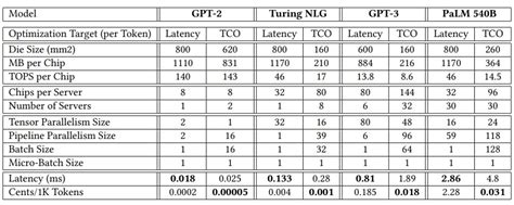 Chiplet Cloud Can Bring The Cost Of Llms Way Down