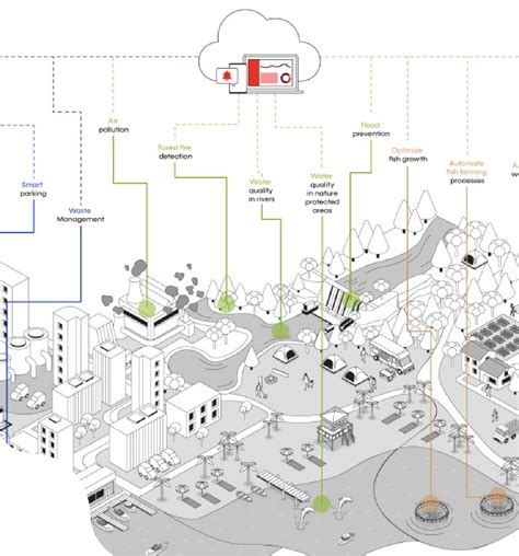50 Sensor Applications For A Smarter World Libelium