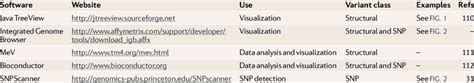 Software For Analyzing And Visualizing Microarray Data For Genome