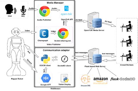 High Level Design Diagram Examples Architecture Level Togaf