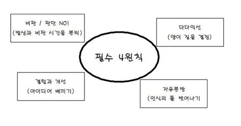 브레인스토밍을 통한 컨셉잡기 네이버 블로그