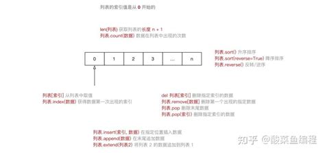 零基础学python：list（列表）和tuple（元组） 知乎