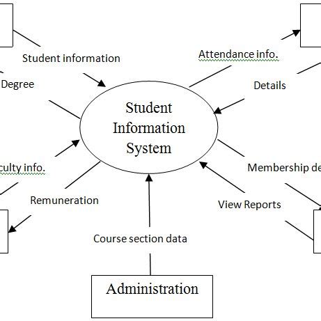 A Data Flow Diagram Download Scientific Diagram