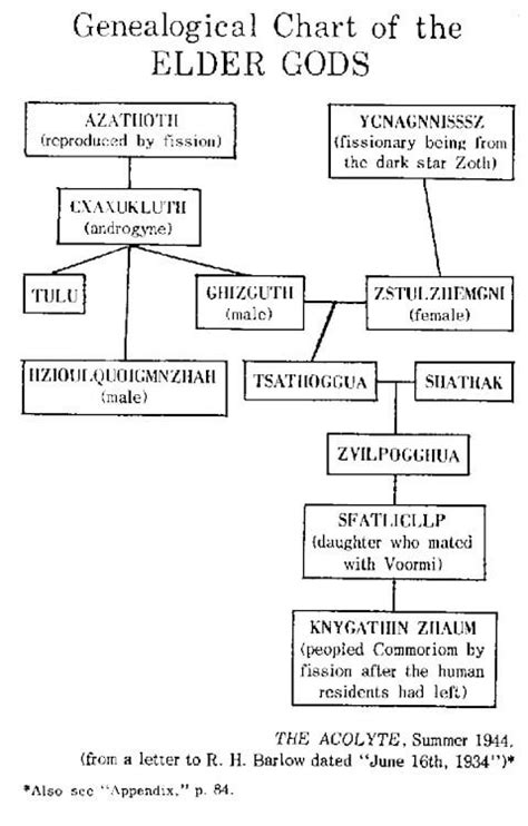 Wip Lovecraft Mythos Reading List Based On Call Of Cthulhu 7th