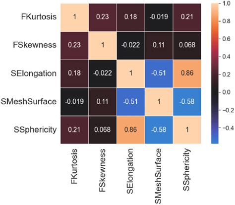 Intercorrelation Among Selected Features Download Scientific Diagram