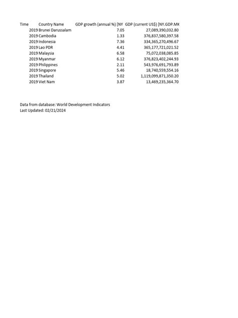 P Data Extract From World Development Indicators Pdf Gross Domestic