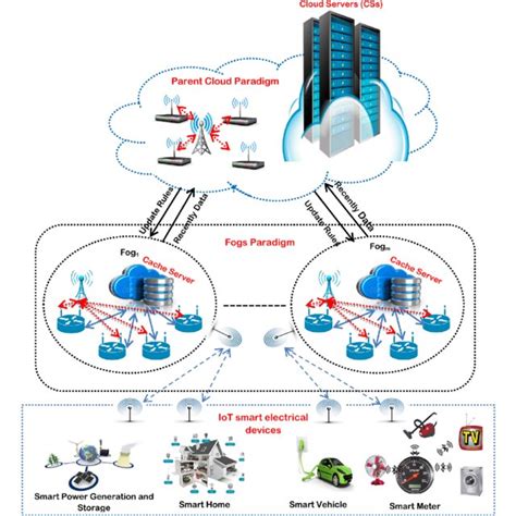 Load Forecasting Strategy In The Smart Grid At Cloud Tier Rabie Et Al Download Scientific