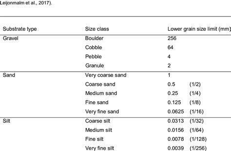 1 Grain Size Classes Used Throughout This Thesis After Wentworth