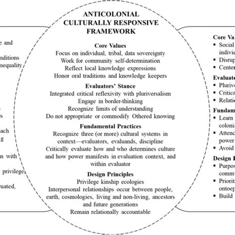 The Anticolonial Culturally Responsive Framework Download Scientific