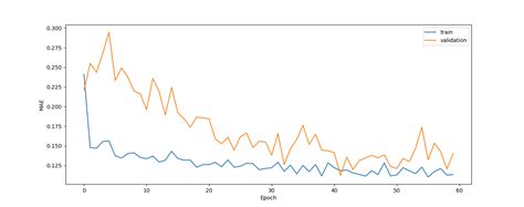 Performance Lstm Evaluation Metric Mae Explanation Stack Overflow
