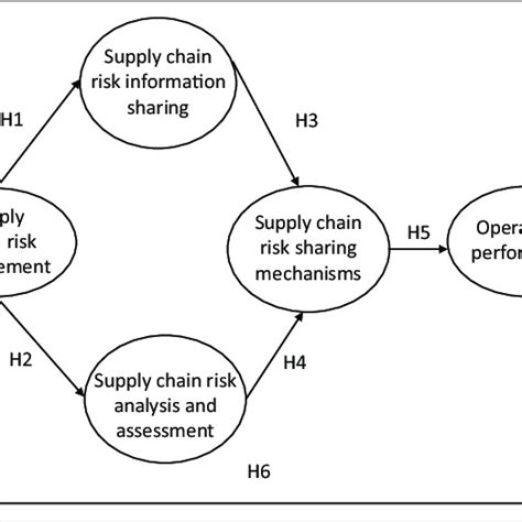Conceptual Model For Supply Chain Risk Management And Operational Download Scientific Diagram