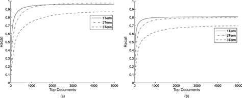recall plot after relevance feedback learning in a regression mode
