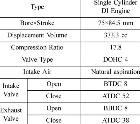 Engine Specification Used In The Experiments Download Scientific Diagram