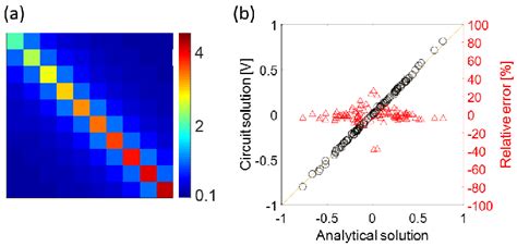 A 10 × 10 First Order Model Covariance Matrix Mapped By Discretized