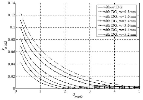 Type Ii Mixed Coupling Coefficient K Mixt 2 Vs Coupling Gap D Mixt