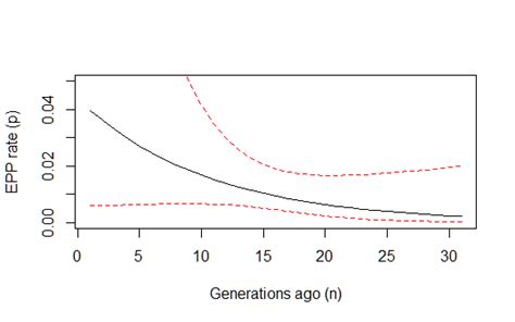 R 95 Confidence Intervals On Prediction Of Censored Binomial Model Estimated Using Mle2