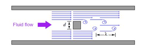 Calibration Of Vortex Flowmeter Calibration Industrial Automation PLC Programming Scada