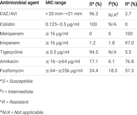 Antimicrobial Susceptibility Characteristics Of Klebsiella Pneumoniae