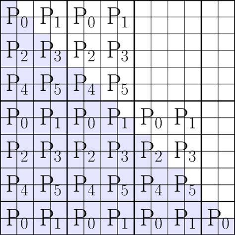 2D Block Cyclic Partitioning Example With 14 Wave Functions Using A 32