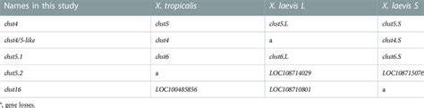 Modified Gene Names From The Database Xenbase And Ncbi Entrez Gene
