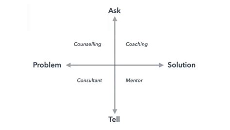 level 1 coaching essentials module 2 coaching 101