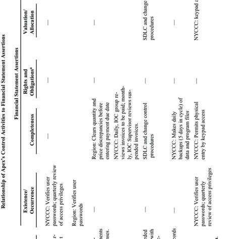 Pdf Evaluation Of Internal Control From A Control Objective Narrative