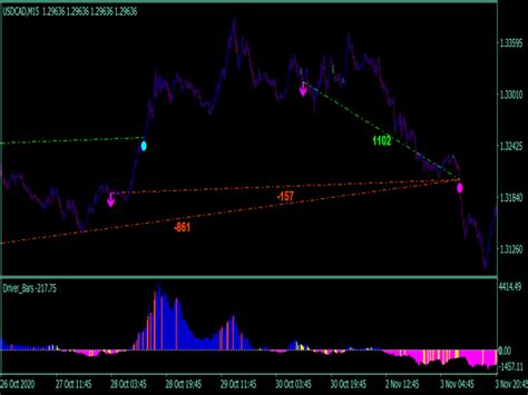 Trend Driver Bars Iindicator Mt4 Купить Технический индикатор для Metatrader 4
