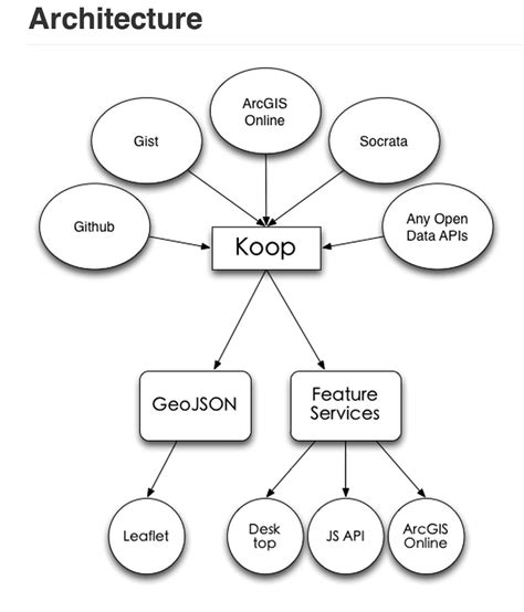 Accessing And Visualizing Esri GeoServices With ArcGIS API For JavaScript D And Node Js