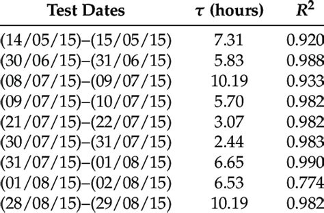 Fitting Results Showing The RC Time Constant And The Coefficient Of Download Scientific Diagram