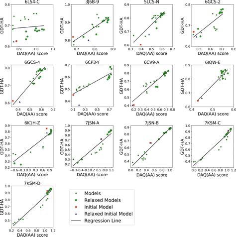 iucr protein model refinement for cryo em maps using alphafold 2 and the daq score