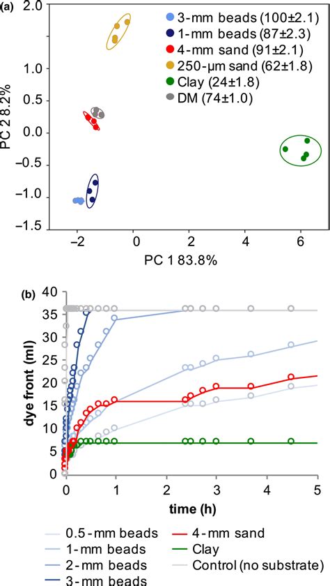 Physiochemical Substrate Properties A Principal Component Pc Download Scientific Diagram