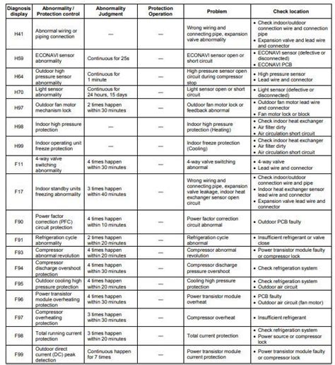 Panasonic Error Codes Split System Range