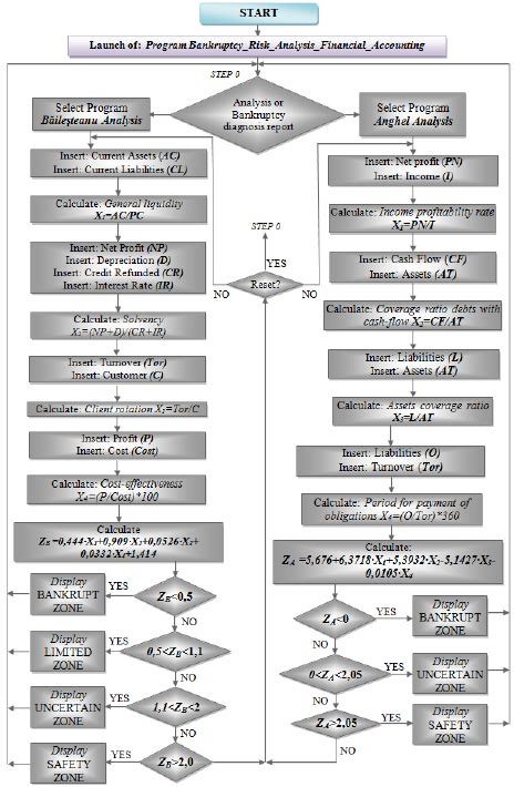 Predictive Algorithm For Bankruptcy Risk Analysis Using Romanian Models Download Scientific