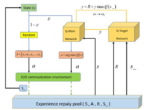 D2d Communication Interference Management Model Based On Dqn