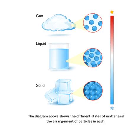 Particle Model Of Matter Diagram 3 Particle Model Of Matter