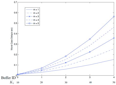 Future Internet Free Full Text Priority Queues With Fractional