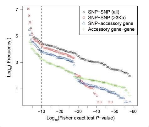 Frequency Distribution Of Fisher Exact Test P Values Between Genetic Download Scientific