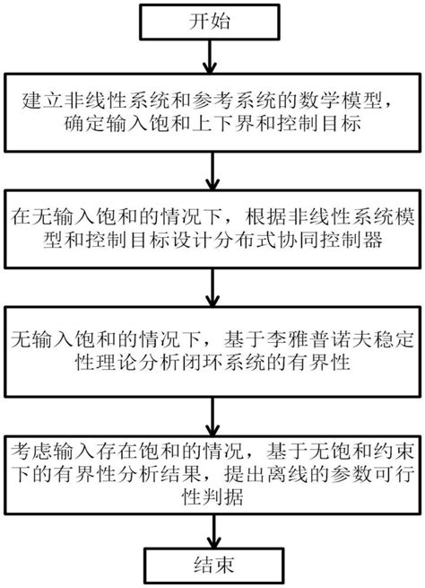 一种抗输入饱和的协同控制器设计方法与流程