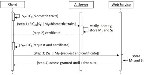 Initial Phase Of Ds Cnr Protocol In Case Of Successful Identity