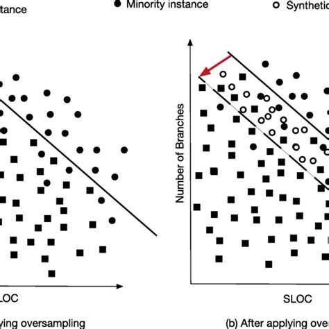 Impact Of Sampling On A Classification Model Download Scientific Diagram
