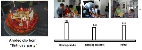 Figure 1 From Zero Shot Event Detection By Multimodal Distributional Semantic Embedding Of