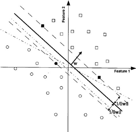 A Linear Support Vector Machine Classifier In R 2 Separable Case