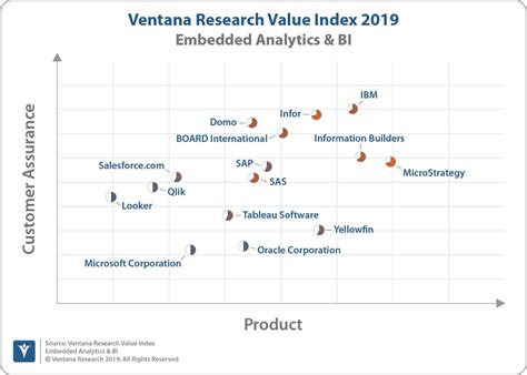 Rating The Vendors For Embedded Analytics