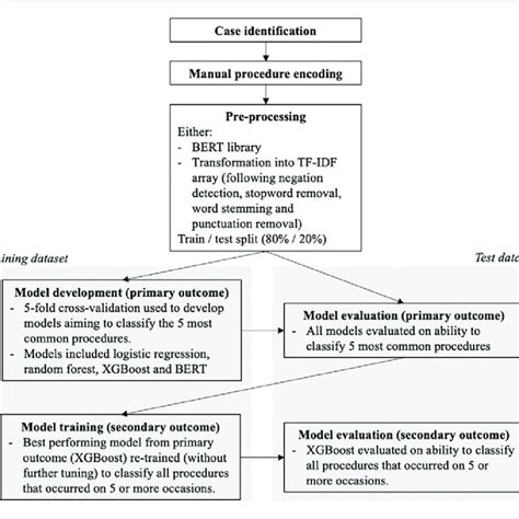 Flowchart Describing Analytical Approach Download Scientific Diagram