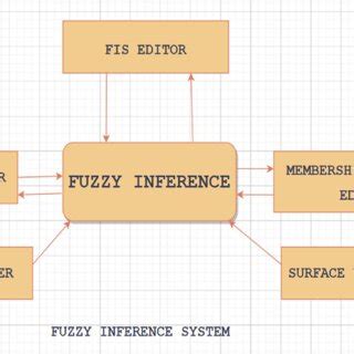 Fuzzy Inference System Download Scientific Diagram